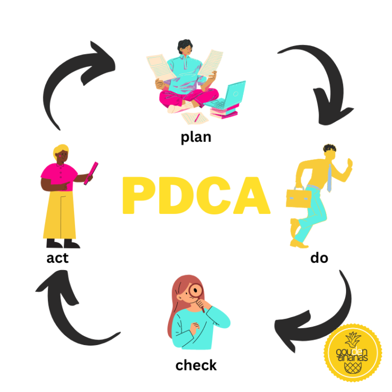 Het PDCA model - Gouden Ananas
